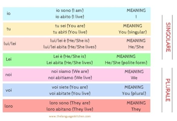 I Pronomi personali soggetto - Learn the pronouns in Italian