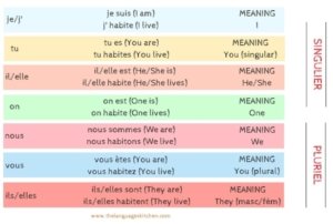 Les pronoms personnels sujets - A lesson on French subject pronouns