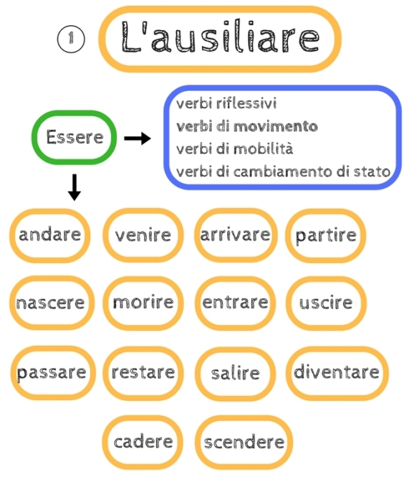 Passato prossimo - Learn the Past tense in Italian by following this lesson