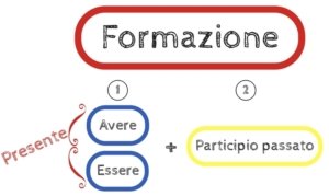 Passato prossimo - Learn the Past tense in Italian by following this lesson